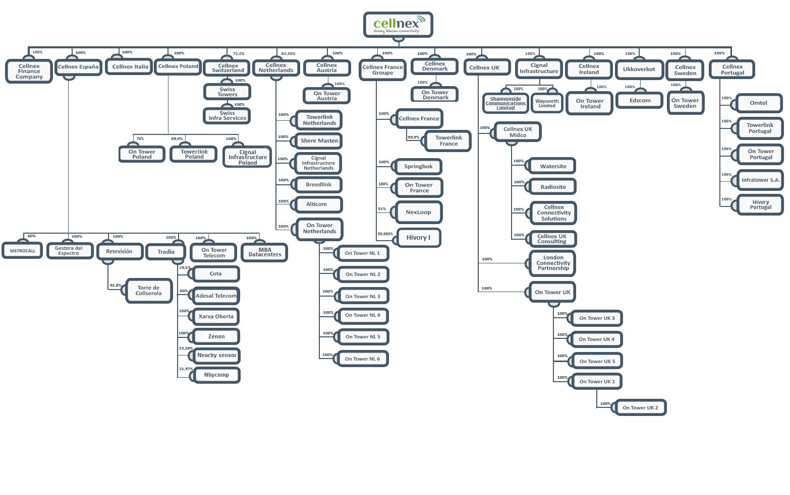 Cellnex Global - Cellnex