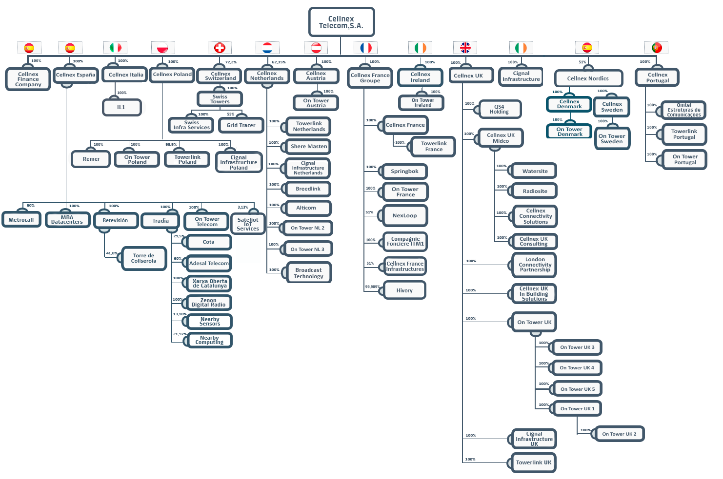 Cellnex Global - Cellnex
